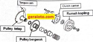 Komponen Pulley Sekunder: 8 Bagian Dan Fungsi - Gerai Otomotif