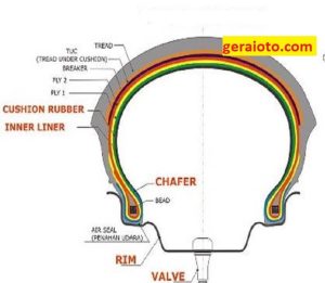 Lapisan Bagian Dalam Ban: 4 Fungsi & Konstruksi - Gerai Otomotif